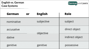 German Dative Pronouns: Your Essential Guide | German with Laura