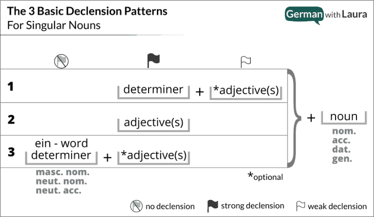 Genitive Case: Your Essential Guide | German with Laura