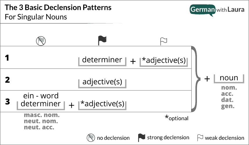 Genitive Case: Your Essential Guide | German with Laura