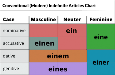 German Articles: Your Essential Guide | German with Laura