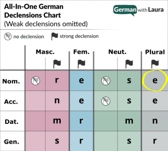 German Possessive Adjectives: Your Essential Guide - German with Laura