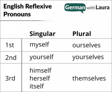 German Reflexive Pronouns: Your Essential Guide - German with Laura