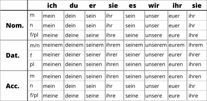 German Possessive Adjectives: Your Essential Guide - German with Laura