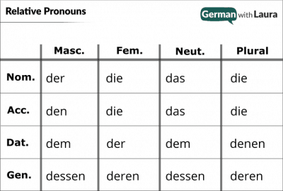German Relative Pronouns: Your Essential Guide