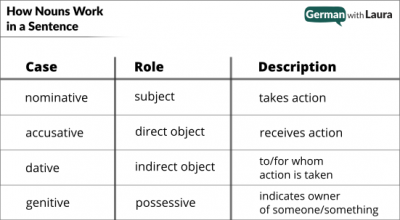 Nominative Vs. Accusative Case In German