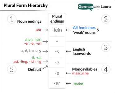 German Plurals: Your Essential Guide | German with Laura