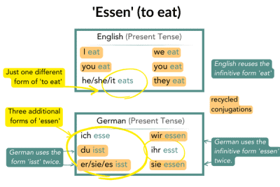 German Essen Conjugation - How It's Used, Examples, And More