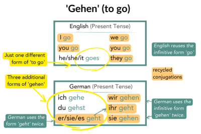 German Gehen Conjugation - How It's Used, Examples, And More