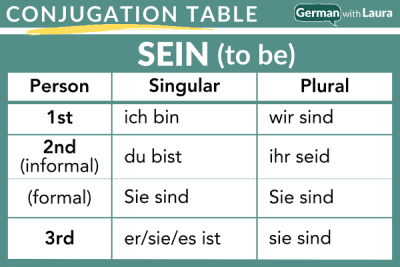 German Sein Conjugation - How It's Used, Examples, And More.