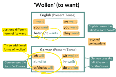 How To Use Wollen Conjugation And Avoid Common Confusion